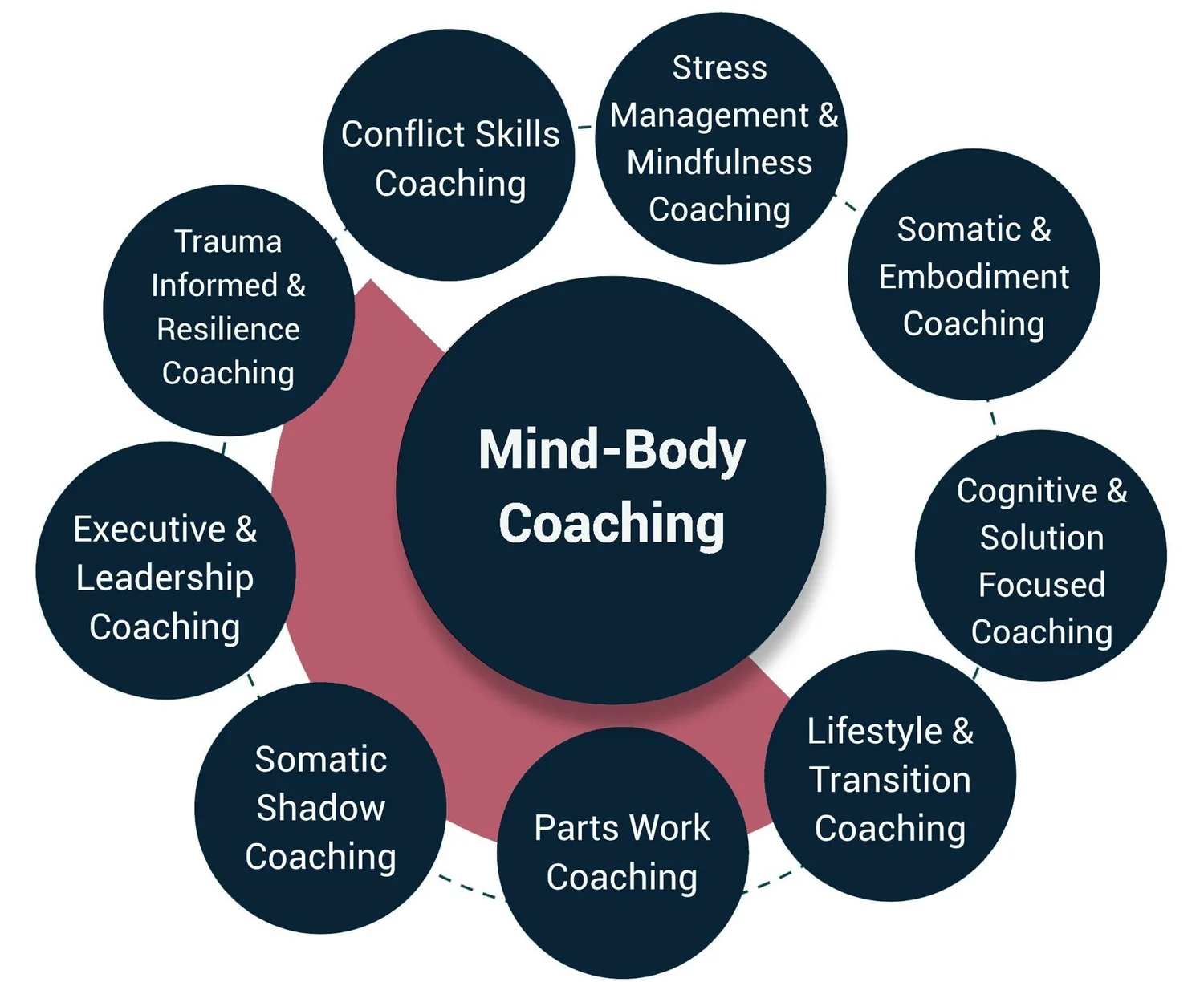 MIND-BODY COACHING CERTIFICATE PROGRAM | THE EMBODY LAB