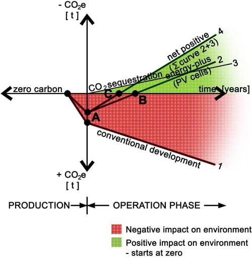 Zero Carbon Lifecycle — Net Zero Design