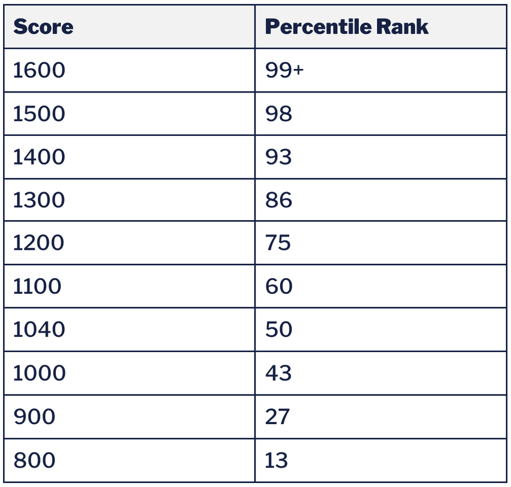 What is a Good SAT Score? — Franklin Yard