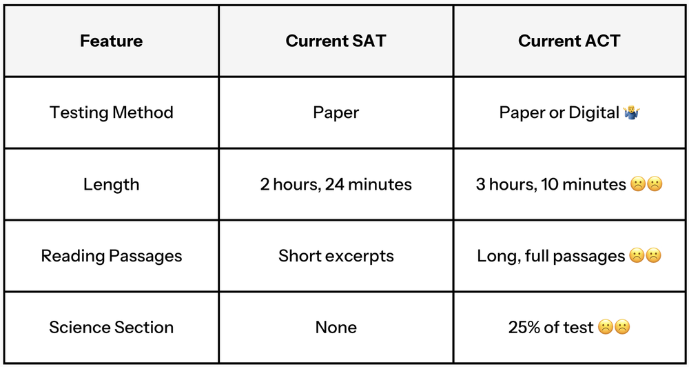 The State of the ACT: What Students Need to Know — Franklin Yard