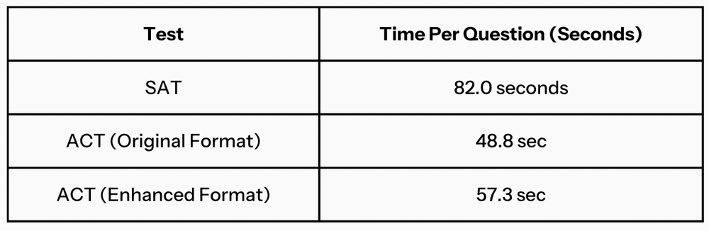 SAT vs. ACT: How to Choose The Right Test for You (Spring 2025 Edition ...