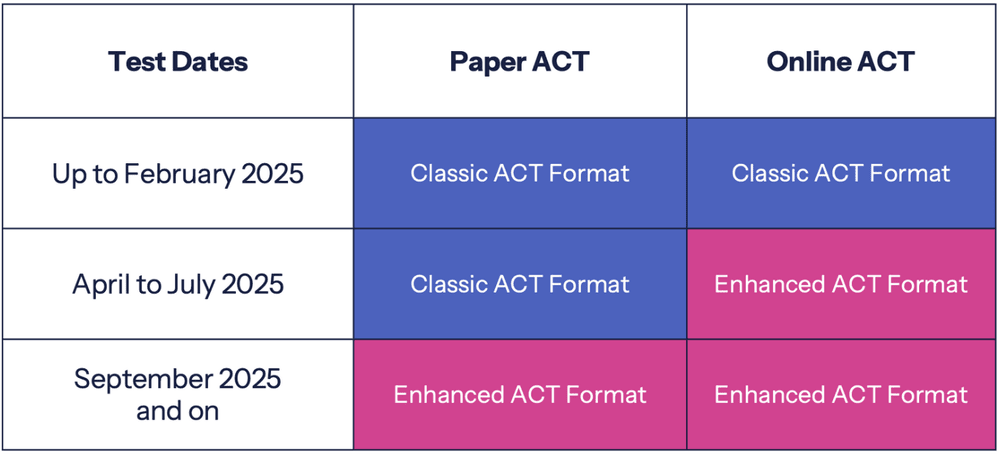 The State of the ACT: What Students Need to Know — Franklin Yard