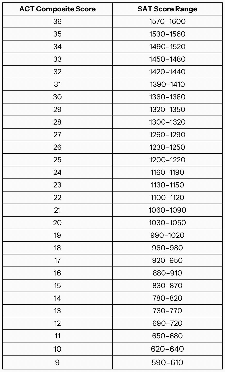 SAT vs. ACT: How to Choose The Right Test for You (Spring 2025 Edition ...