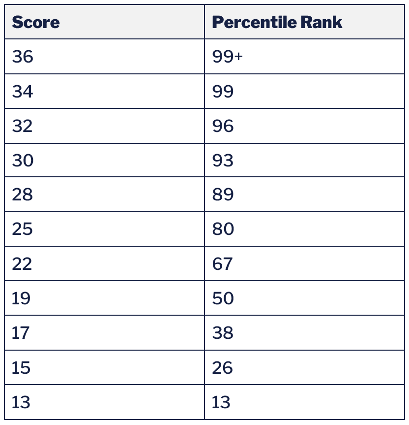 What is a Good ACT Score? — Franklin Yard