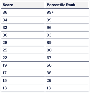 What is a Good ACT Score? — Franklin Yard