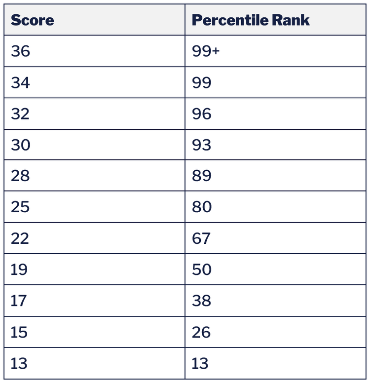 What is a Good ACT Score? — Franklin Yard