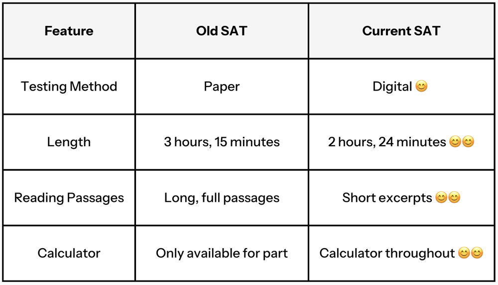 The State of the ACT: What Students Need to Know — Franklin Yard