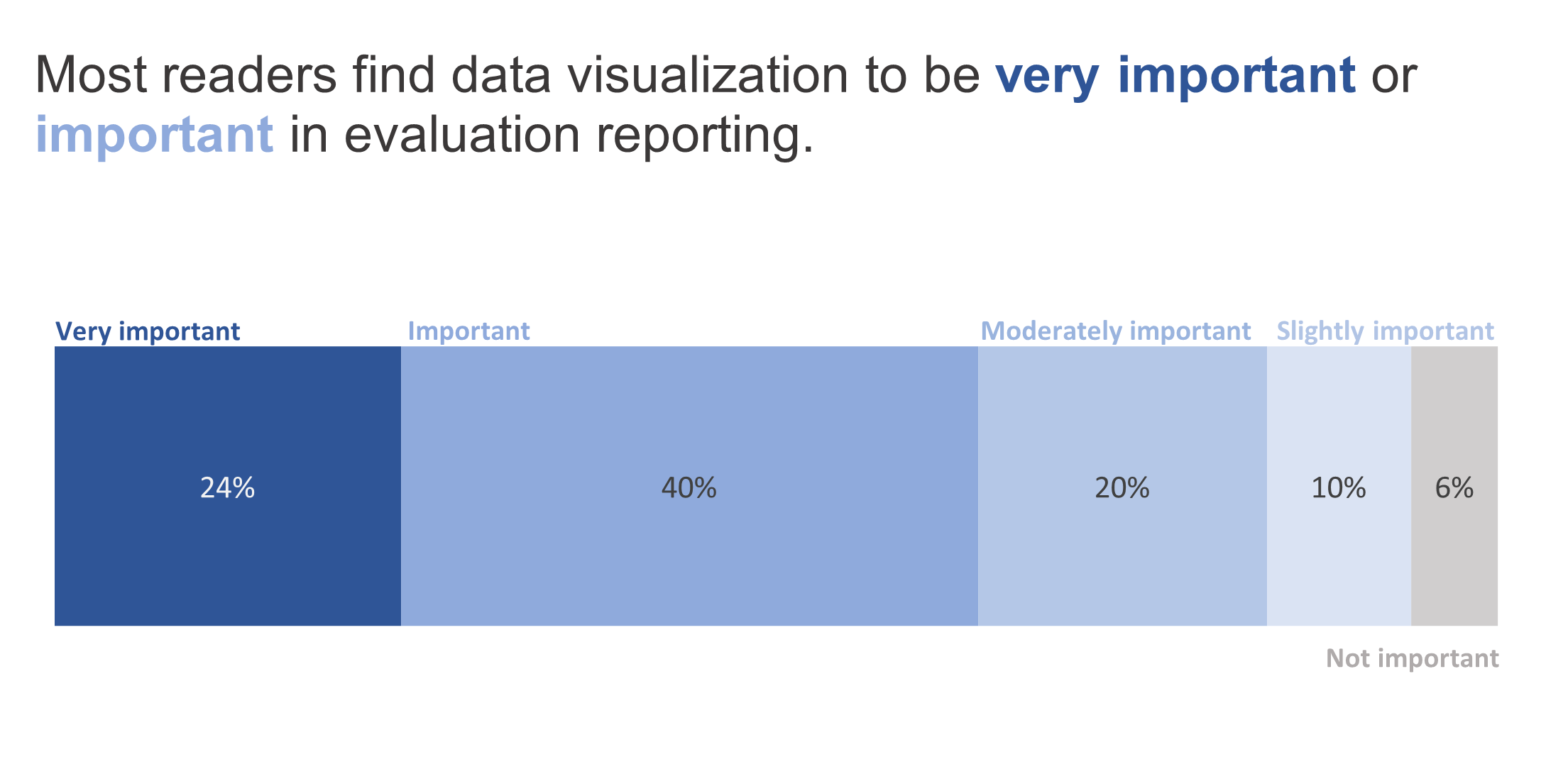 How to Present “Parts of a Whole” Data — Improved Insights