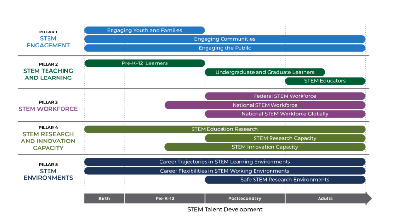 Key Takeaways from the Federal Strategic Plan for Advancing STEM ...