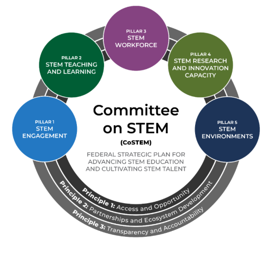 Key Takeaways from the Federal Strategic Plan for Advancing STEM ...