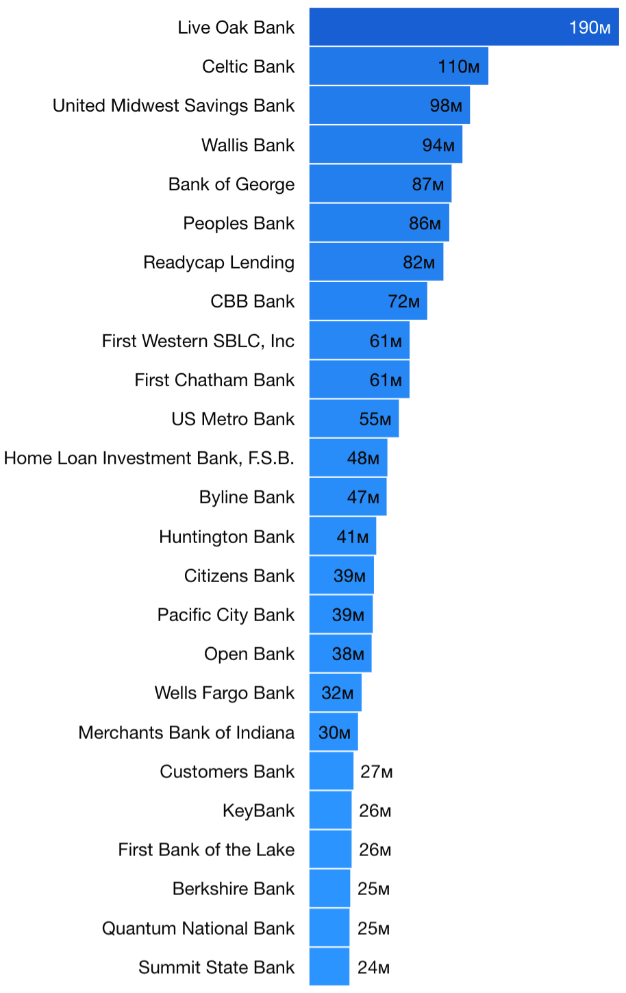 H1 2021 Top 25 Franchise SBA Lenders — SBAmatch