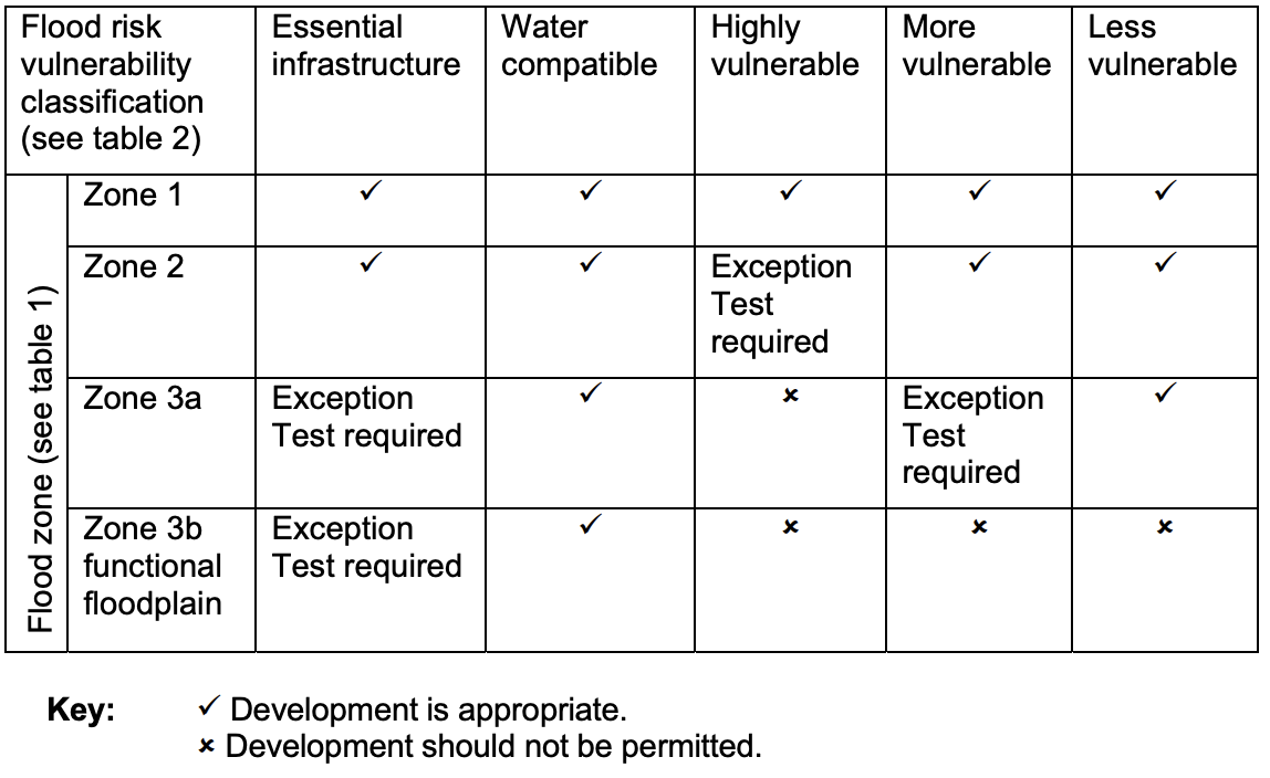 Flood Risk Assessments | Low Cost & Fast