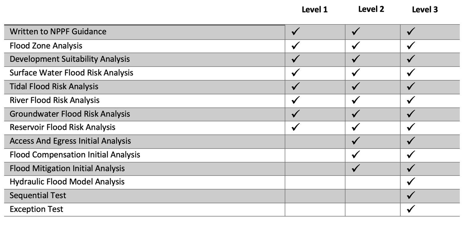 Flood Risk Assessments | Low Cost & Fast