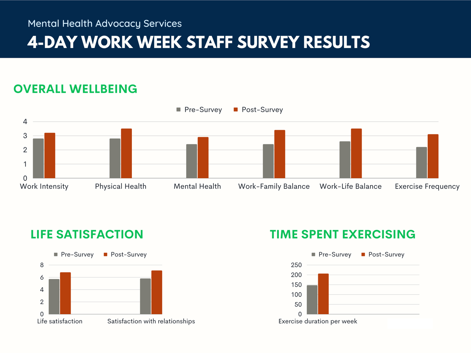 4-Day Work Week Update — Mental Health Advocacy Services