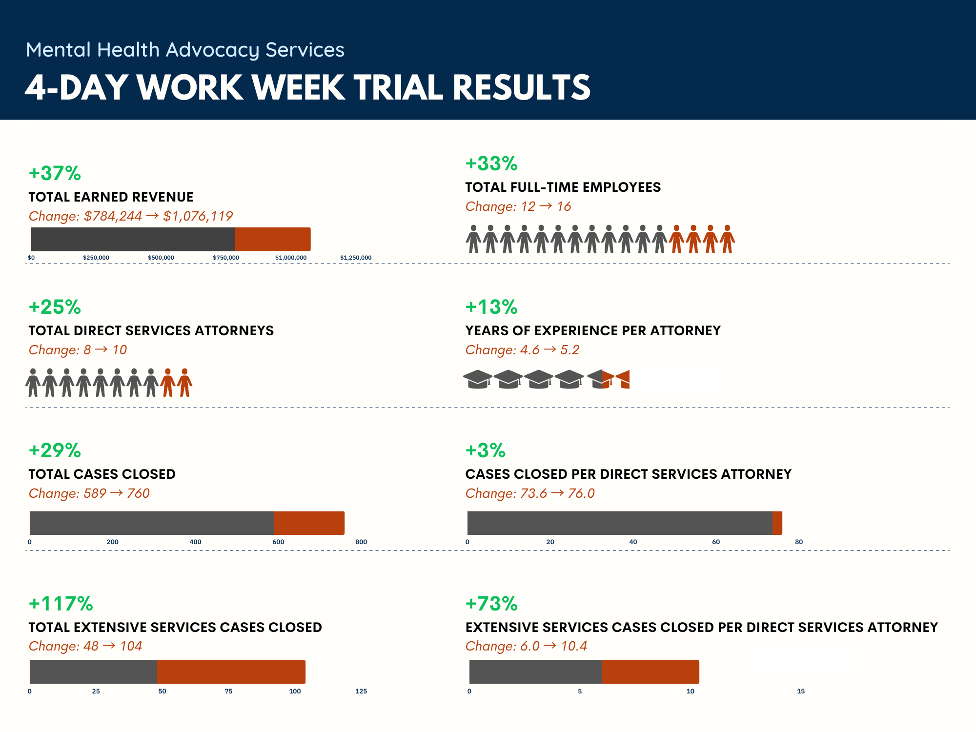 4-Day Work Week Update — Mental Health Advocacy Services 4-Day Work Week Update — Mental Health Advocacy Services