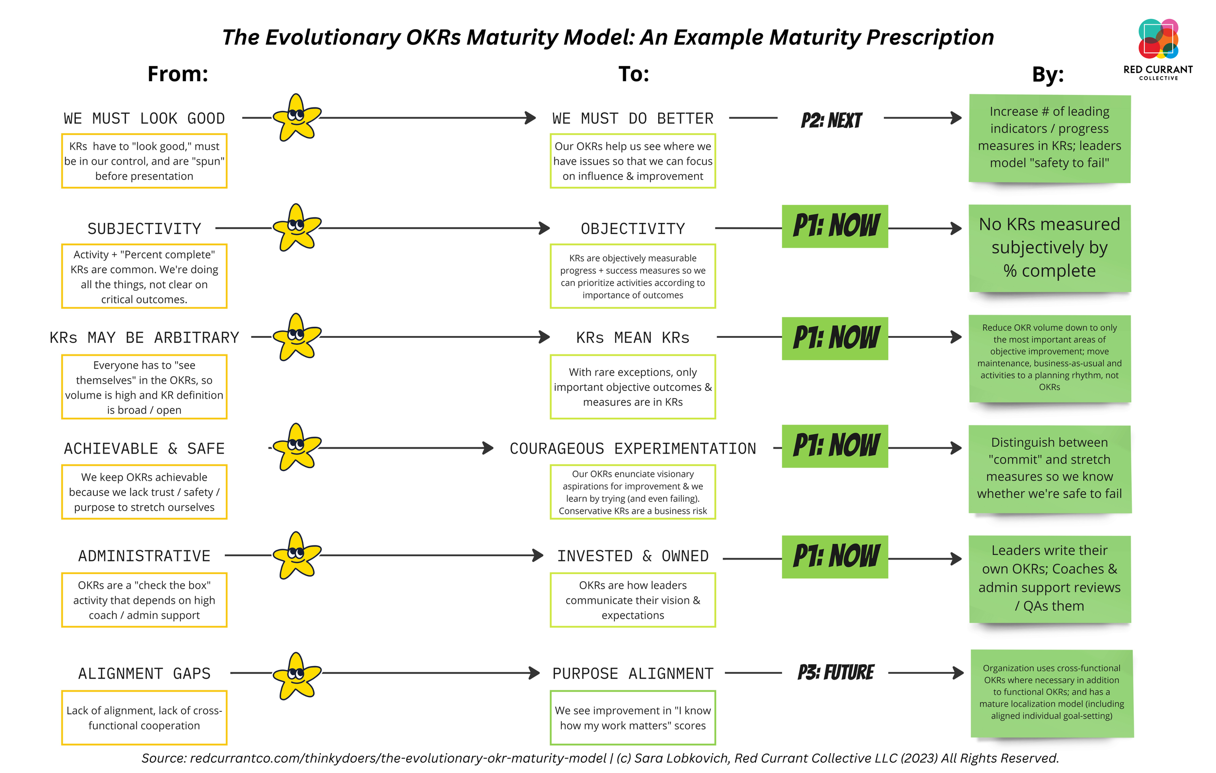 OKR Maturity Model - A No-BS Guide | — Sara Lobkovich