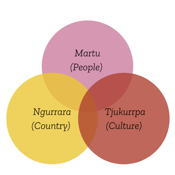 Vision — Tarlka Matuwa Piarku Aboriginal Corporation