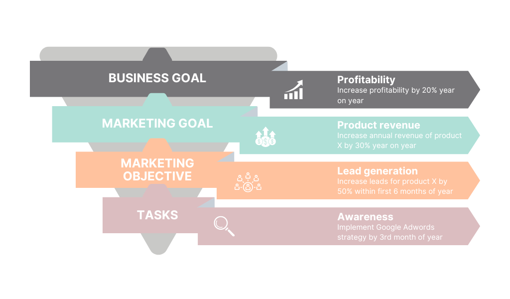 The Difference between Marketing Goals & Objective: Achieve Commercial ...