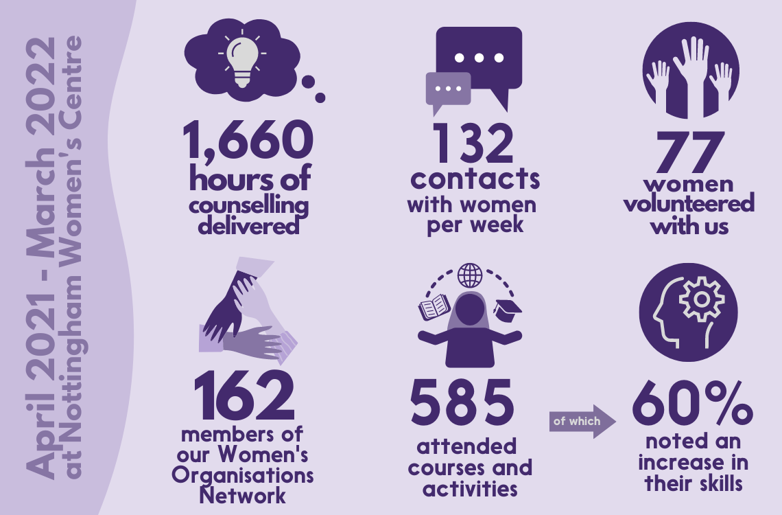 Nottingham Women's Centre