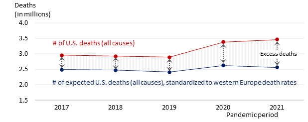 U.S. Excess Deaths — Pandemic to Prosperity