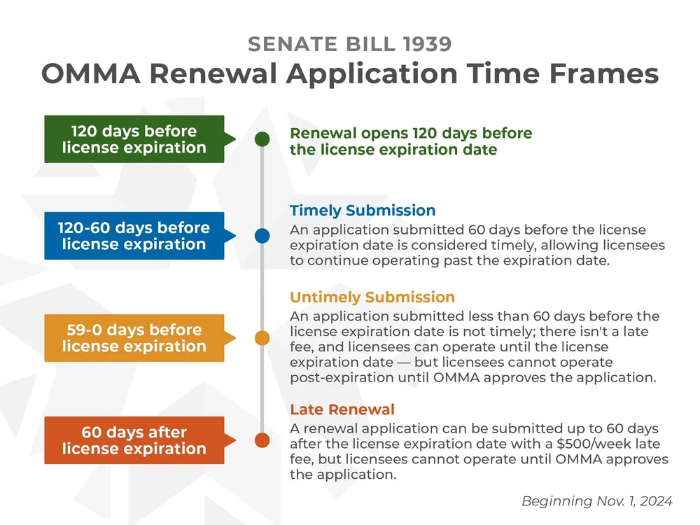 Everything You Need to Know about OMMA Timely Renewal Rules — Gies Law Firm