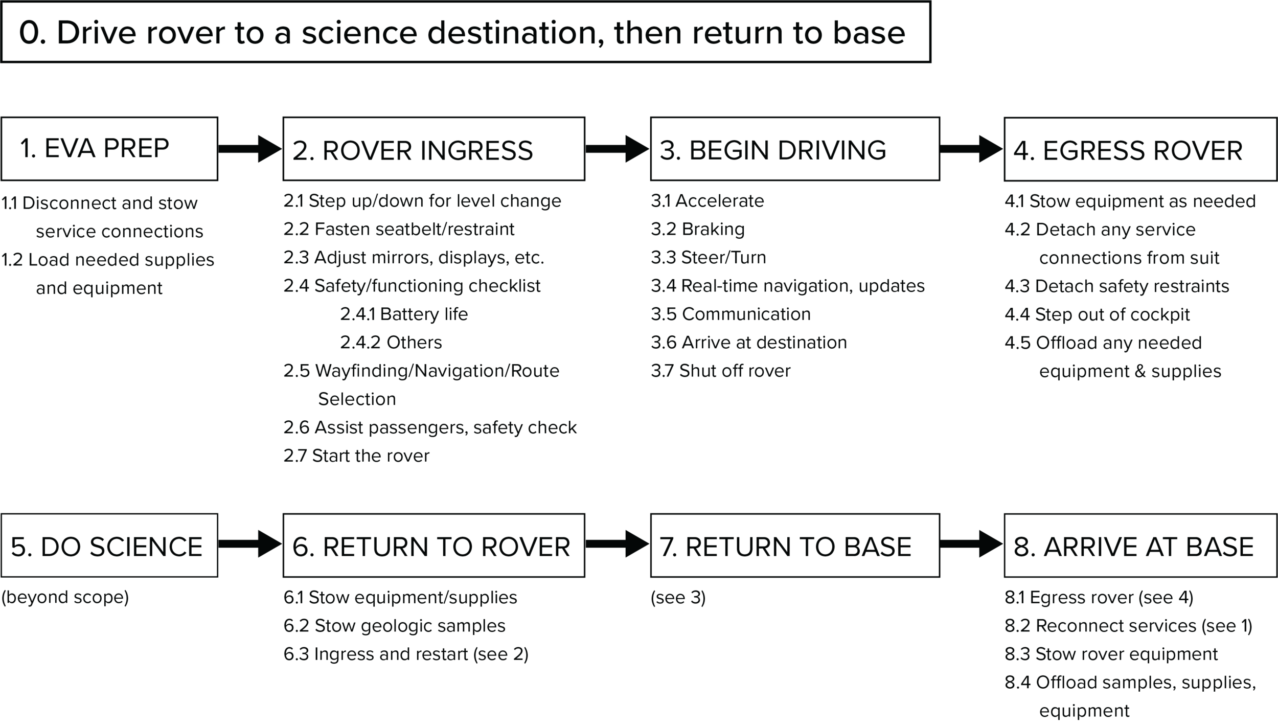 Lunar Rover Ergonomics Study — Adam Oswald