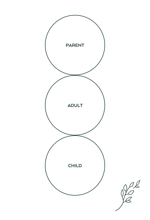 Grasp Parent Adult Child Model (PAC) Transactional Analysis