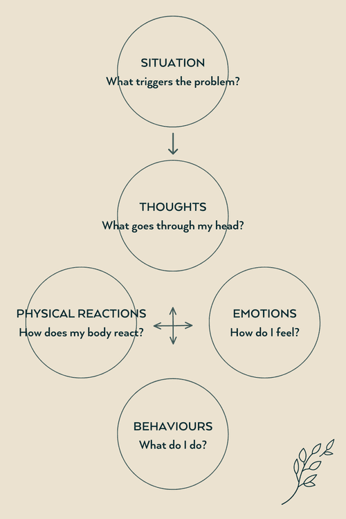 CBT Thought Record - free download to overcome negative thoughts