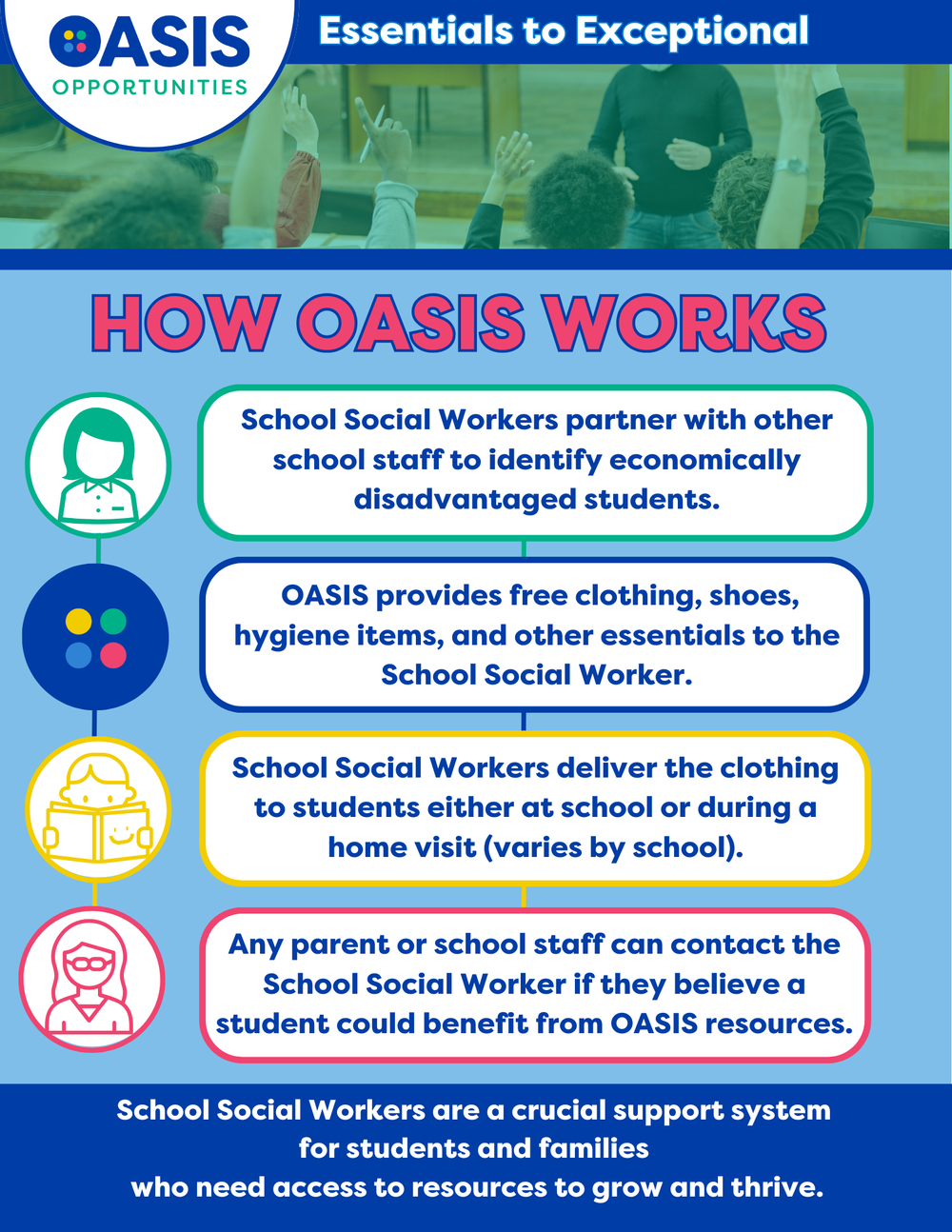 How OASIS Works — OASIS