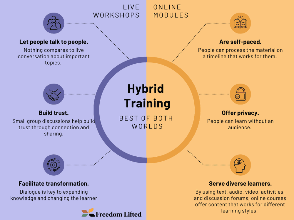 Why We Chose Hybrid Learning for Equity Education — Freedom Lifted