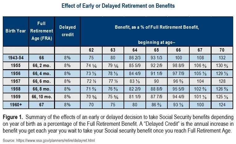 How to Maximize Your Social Security Benefits | Capstone Financial Advisors