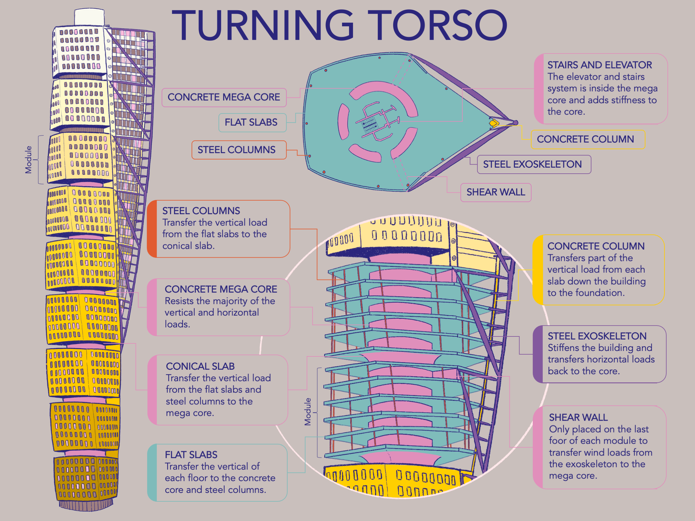 Turning Torso Construction