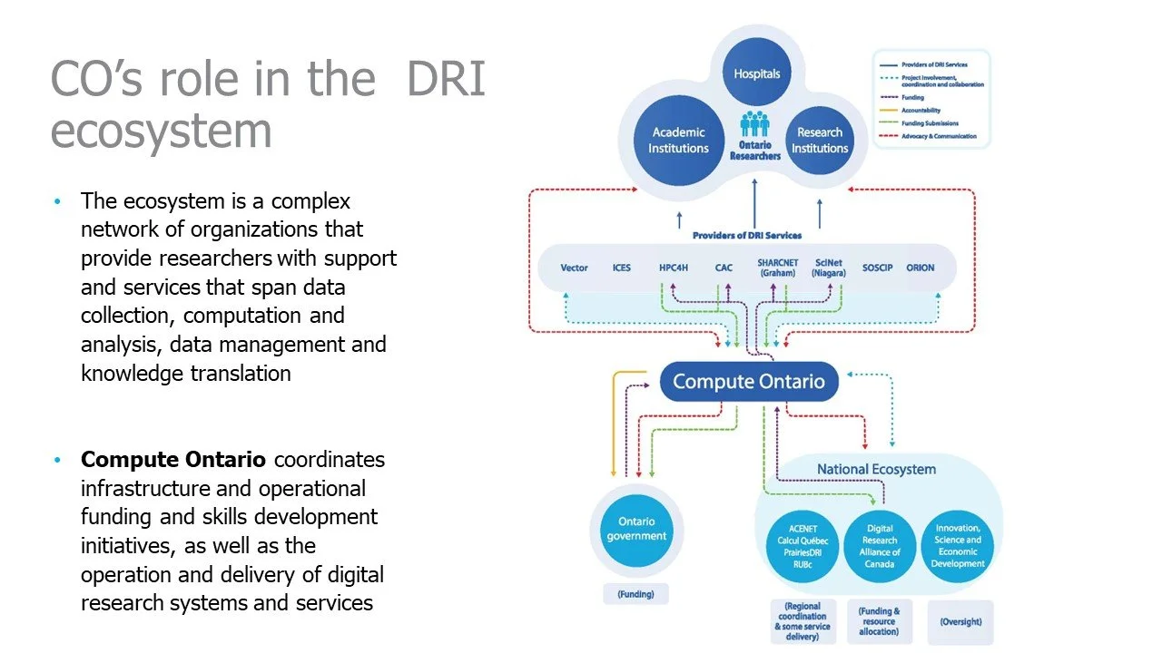 What is DRI? — Compute Ontario