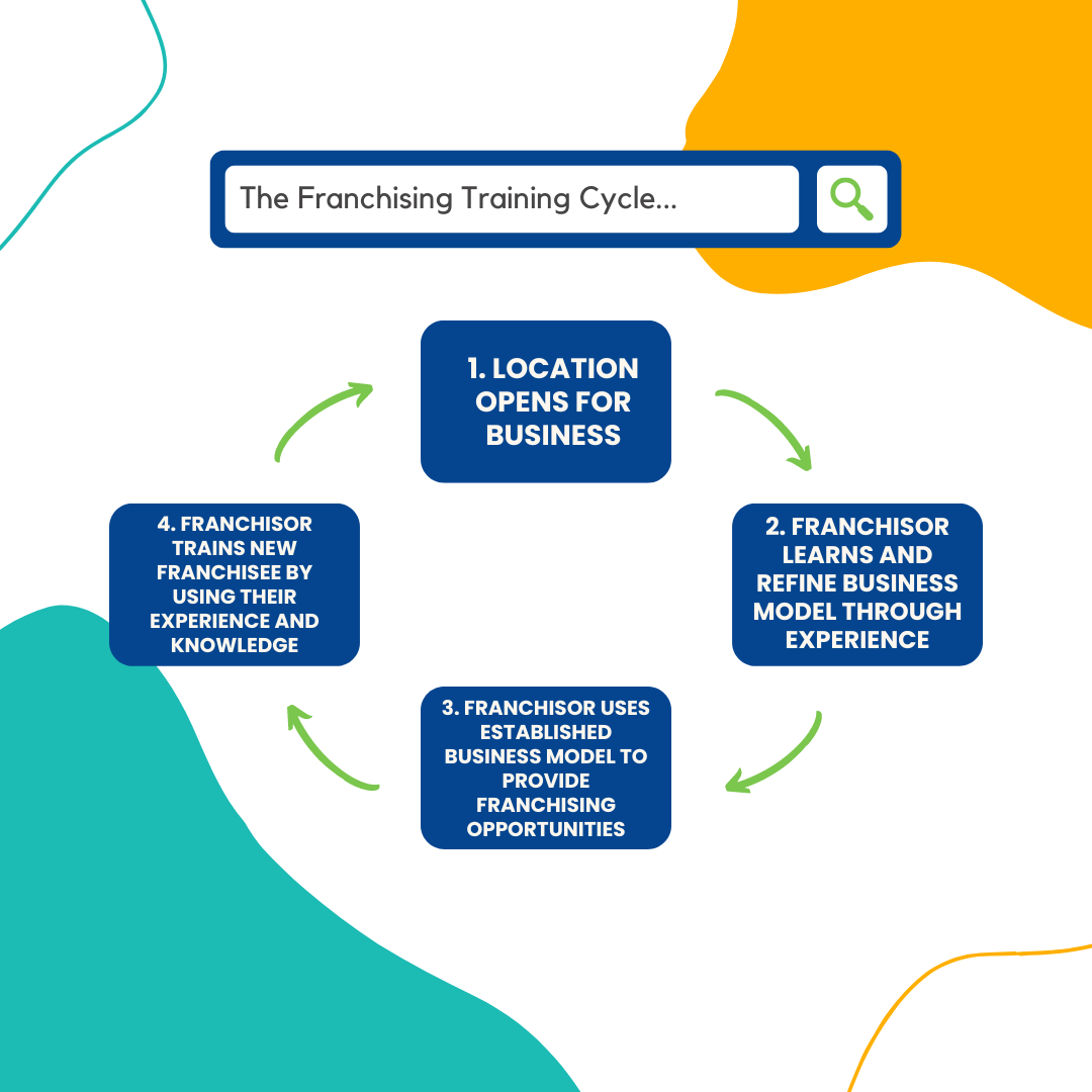 UNLOCKING POTENTIAL: WHY PROPER TRAINING IS ESSENTIAL FOR FRANCHISE SUCCESS