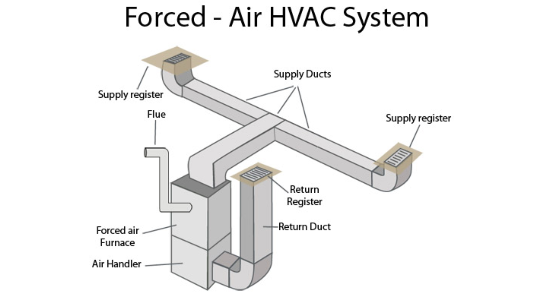 HVAC Ductwork: Air Duct Types, Working, Problems & Installation ...