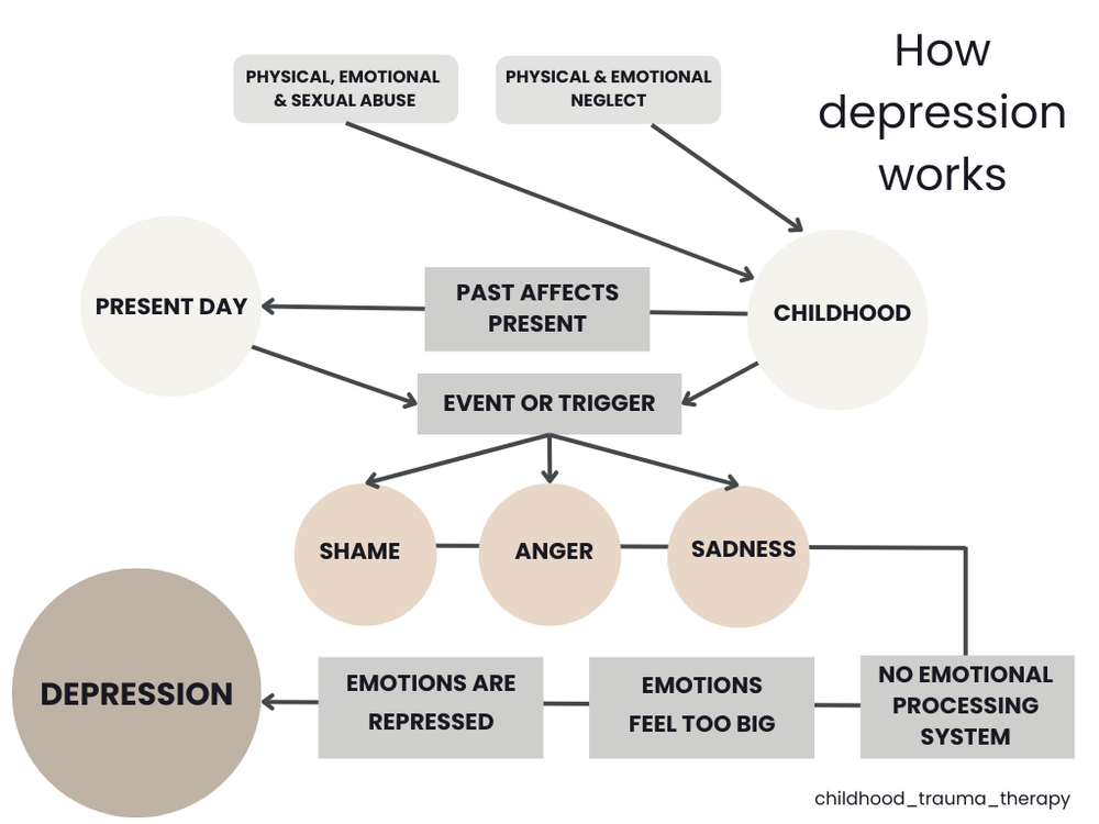 I Feel Depressed for No Reason | Childhood Trauma Therapy Online ...