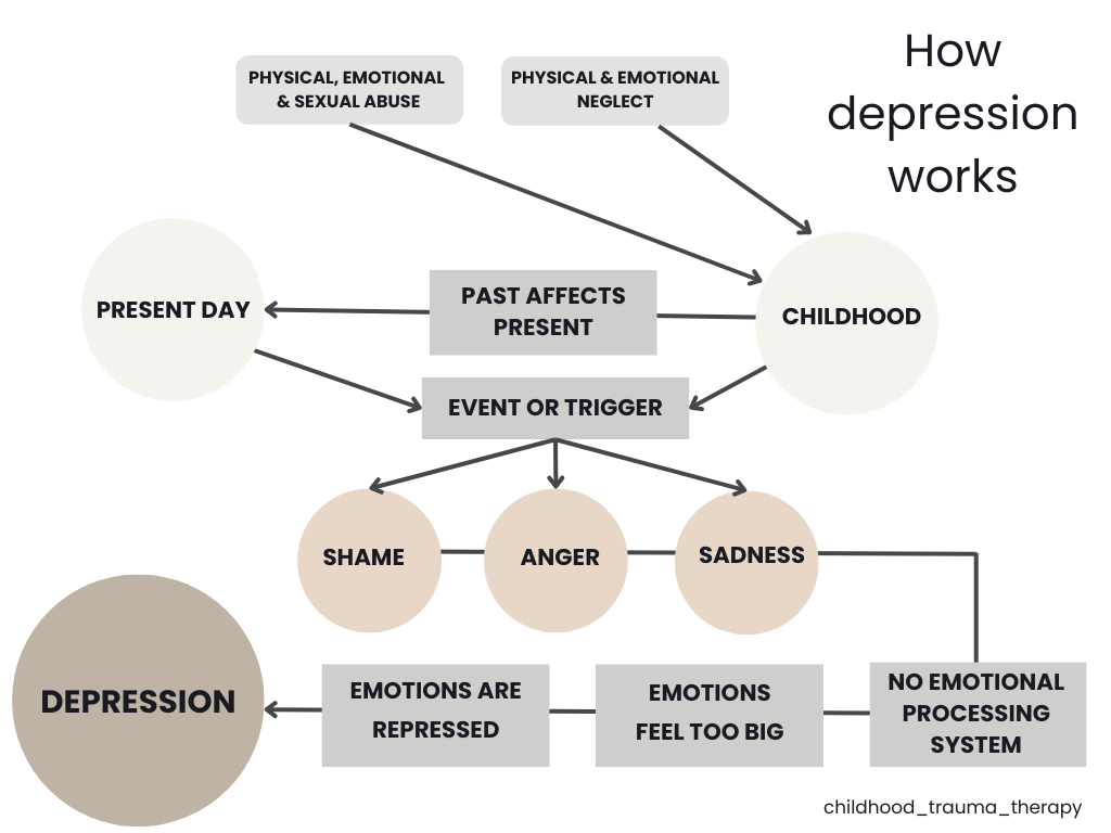 I Feel Depressed for No Reason | Childhood Trauma Therapy Online ...