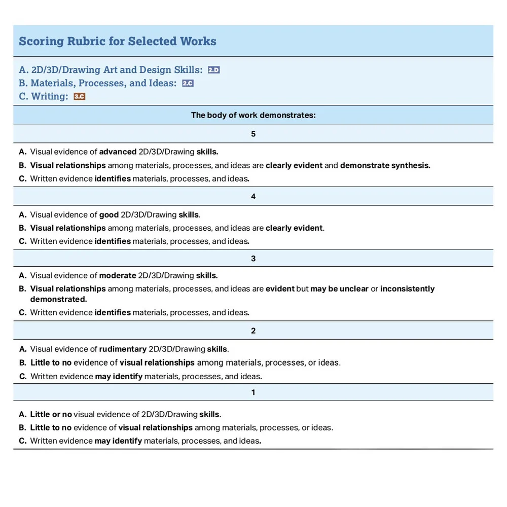 AP Scoring — AP Art Tutors
