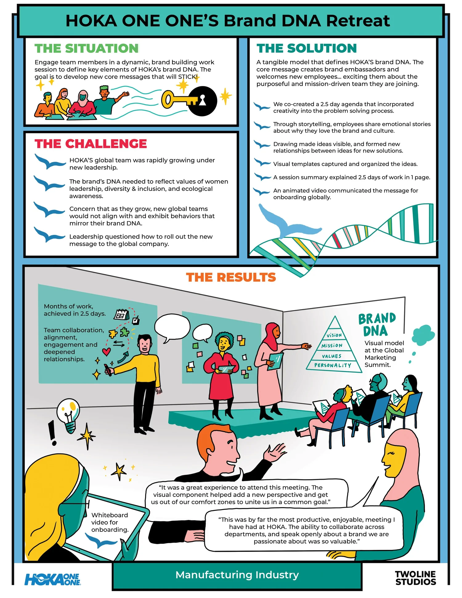 HOKA Case Study | TwoLine Studios — TwoLine Studios