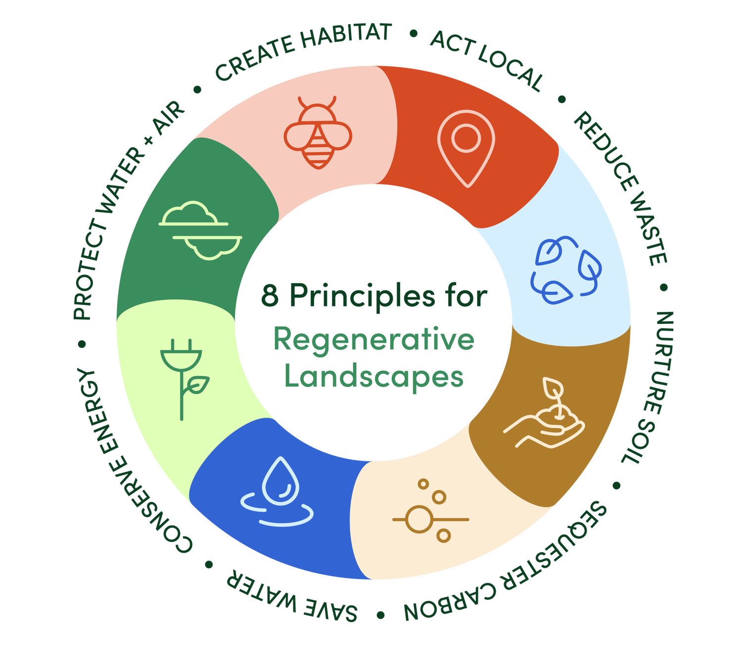 8 Principles — ReScape