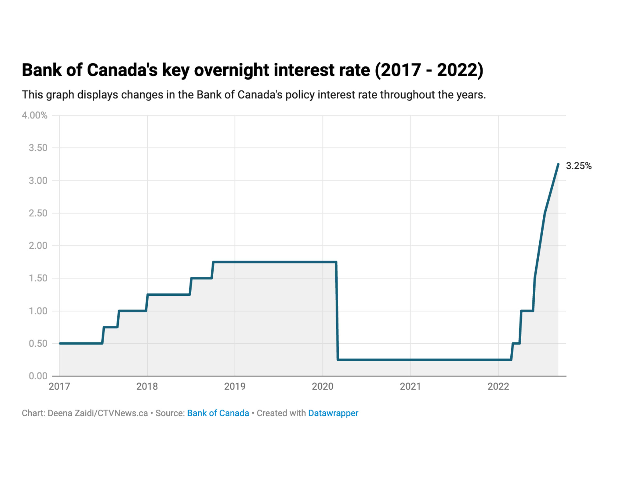 Bank of Canada raises interest rate 0.75% — New Purveyors - Ottawa Real ...