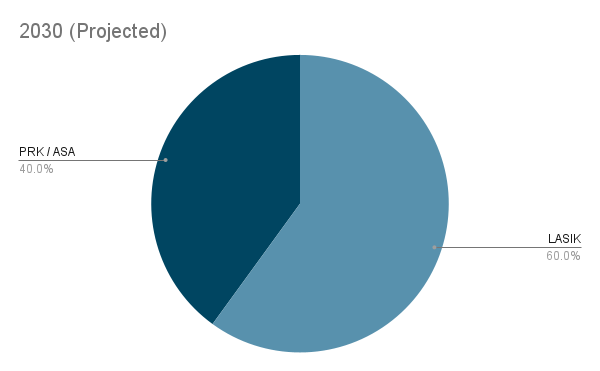 Laser Eye Surgery in America | What's the Best Vision Correction Procedure?