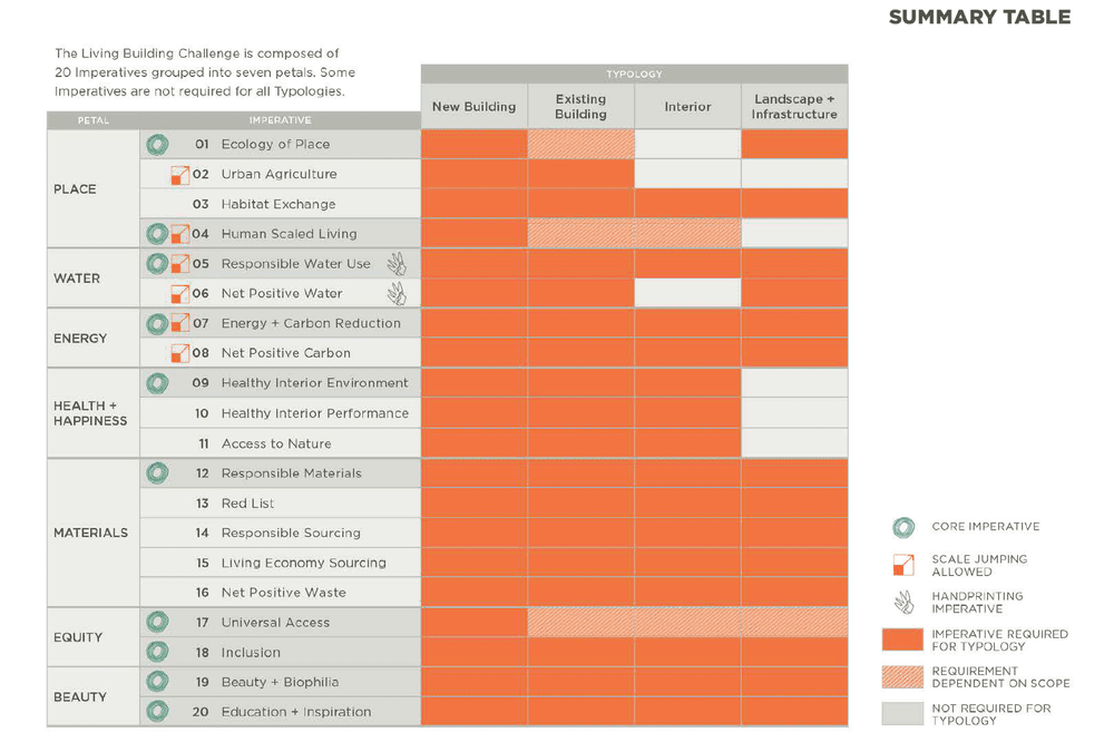 Achieve Living Building Challenge Certification | Urbanstrong — Urbanstrong