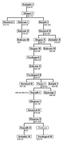 House of Sāsān — Eranshahr