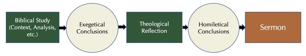 Exegetical Conclusions for Sermon Preparation — Preaching Prof