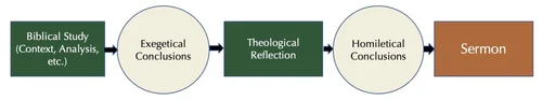 Exegetical Conclusions for Sermon Preparation — Preaching Prof