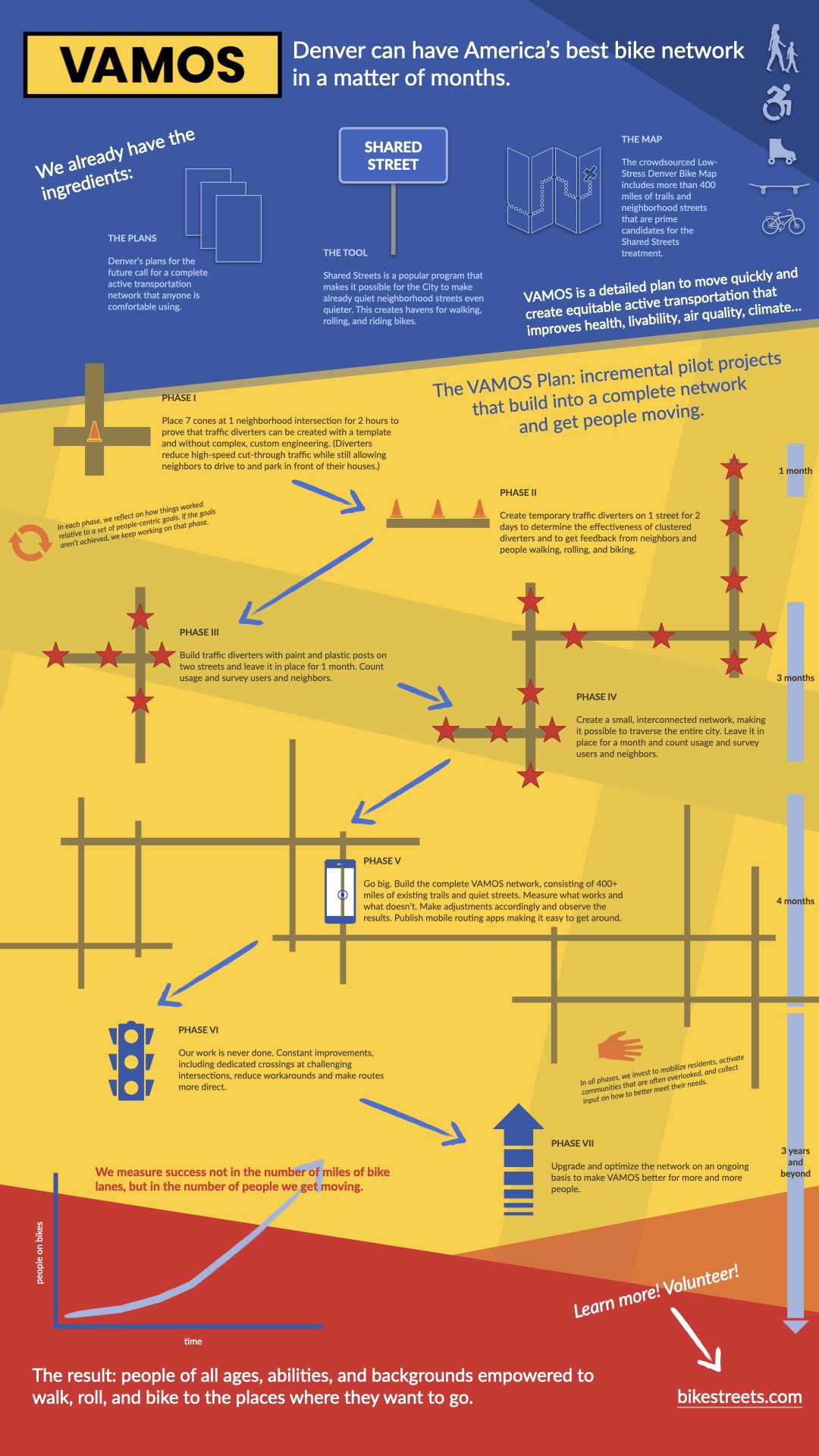The VAMOS Implementation Plan v2.2 Infographic - Bike Streets