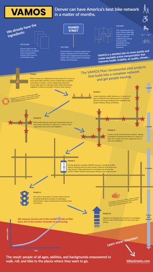 The VAMOS Implementation Plan v2.2 Infographic — Build VAMOS Now - Bike ...