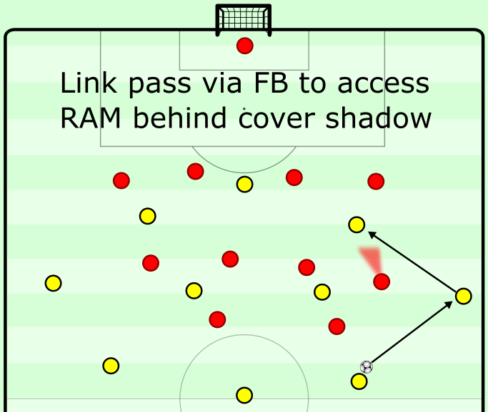 Generating Forward Passing Lanes — Football Maestros