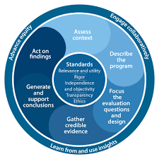 Don’t You Love a Good Framework? — Community Evaluation Solutions
